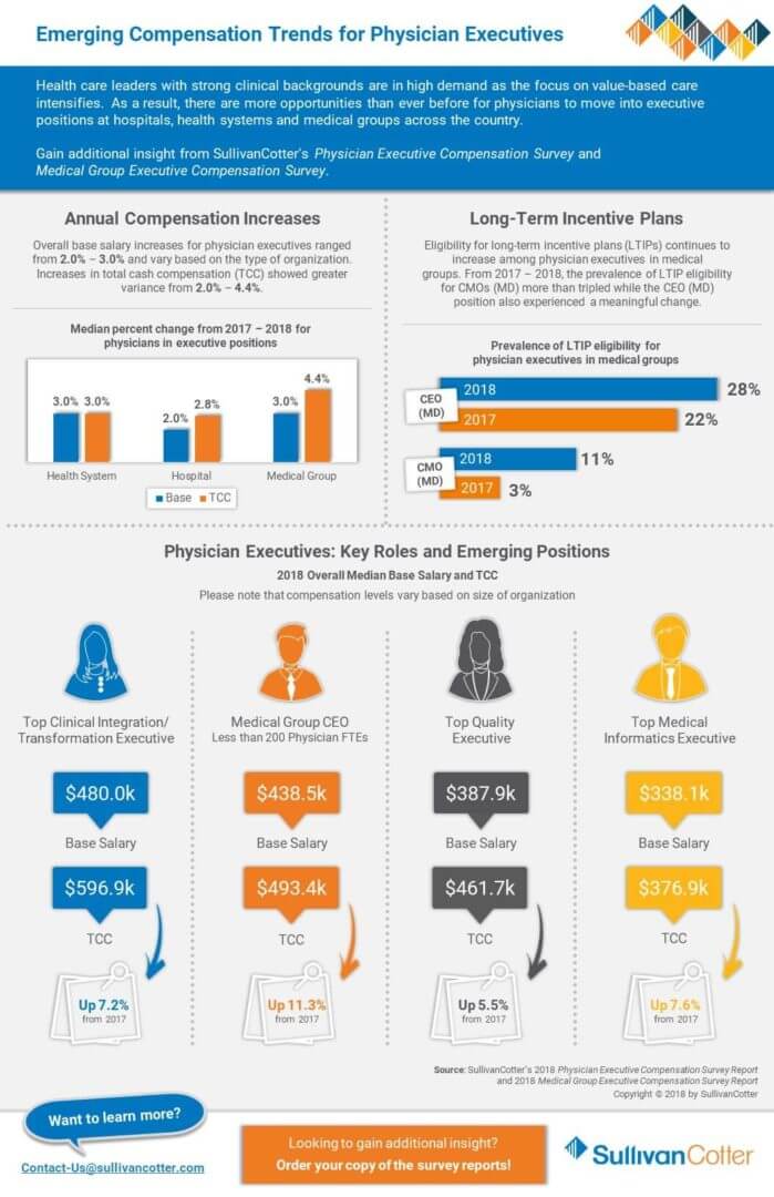 INFOGRAPHIC | Physician Executive Compensation - SullivanCotter