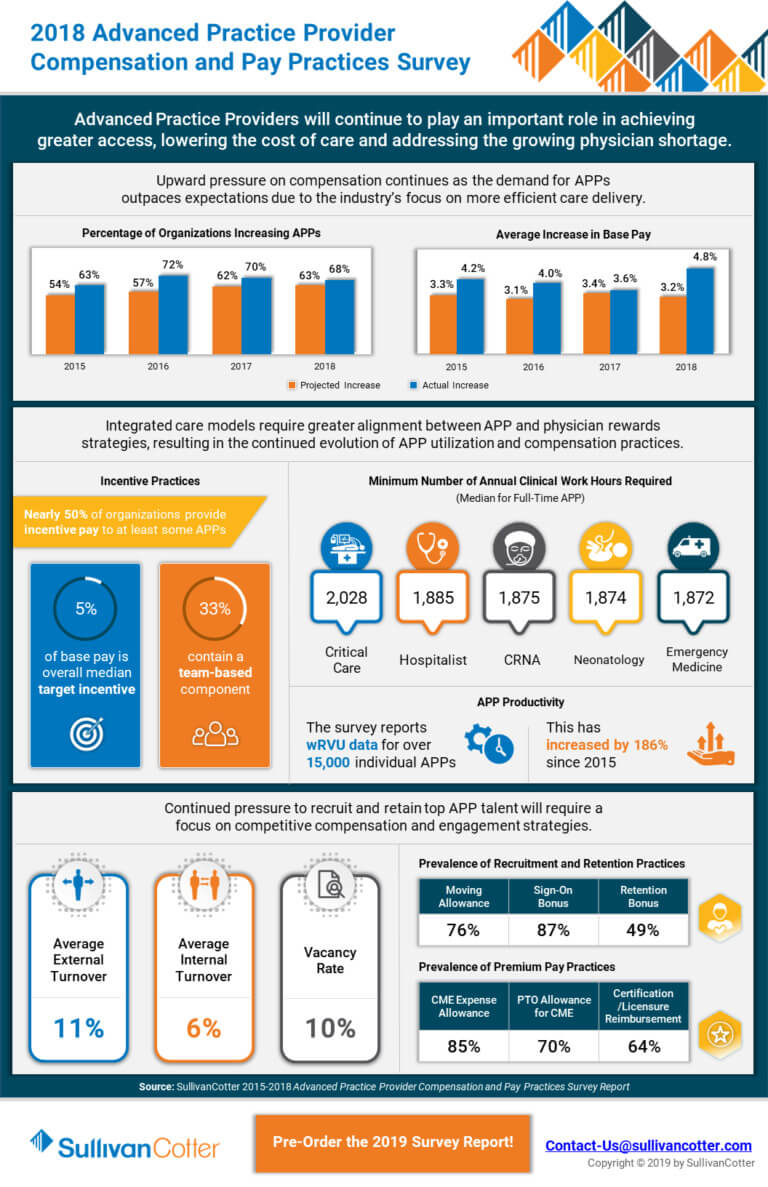 INFOGRAPHIC | 2018 Advanced Practice Provider Compensation and Pay Practices Survey - SullivanCotter