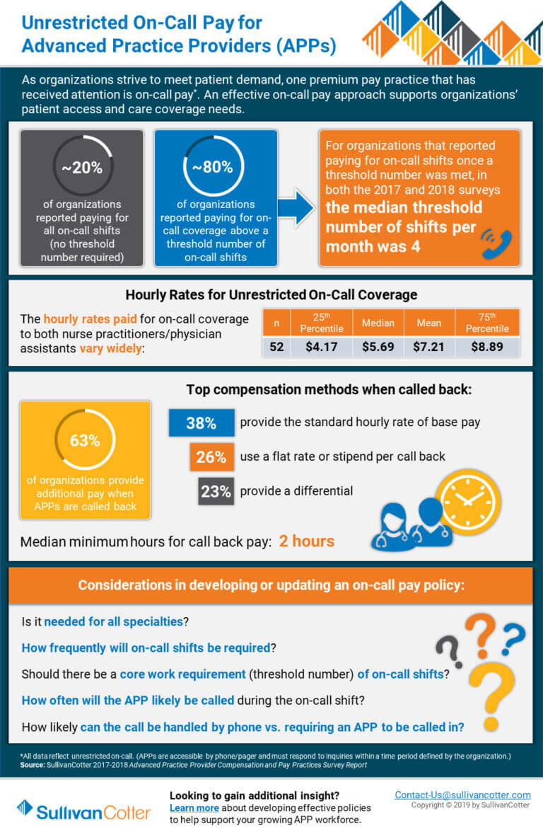 INFOGRAPHIC | Unrestricted On-Call Pay for Advanced Practice Providers - SullivanCotter