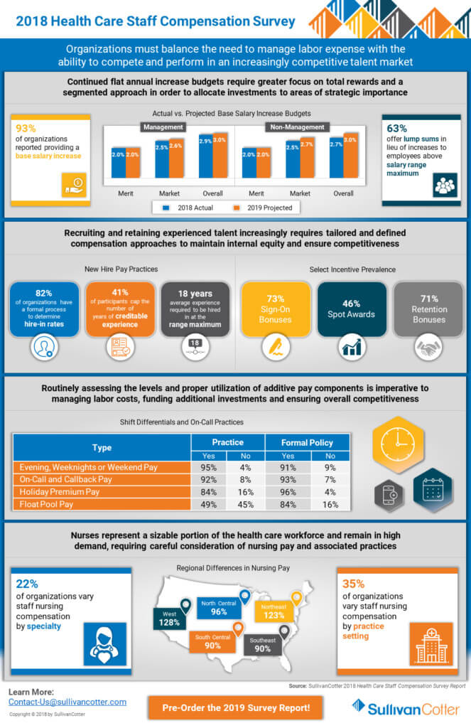 INFOGRAPHIC | 2018 Health Care Staff Compensation Survey - SullivanCotter
