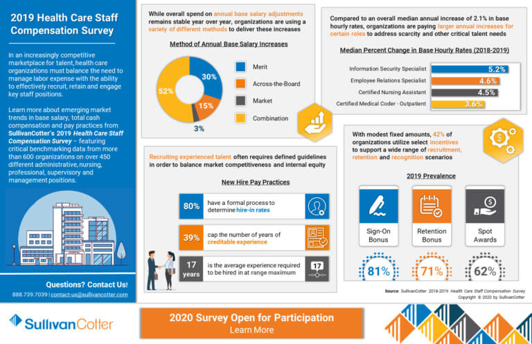 INFOGRAPHIC | 2019 Health Care Staff Compensation Survey - SullivanCotter