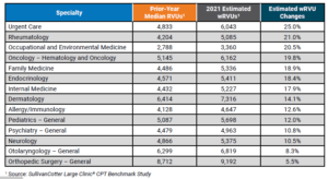 E&M Codes 2021 | Evaluation and Management CPT Codes