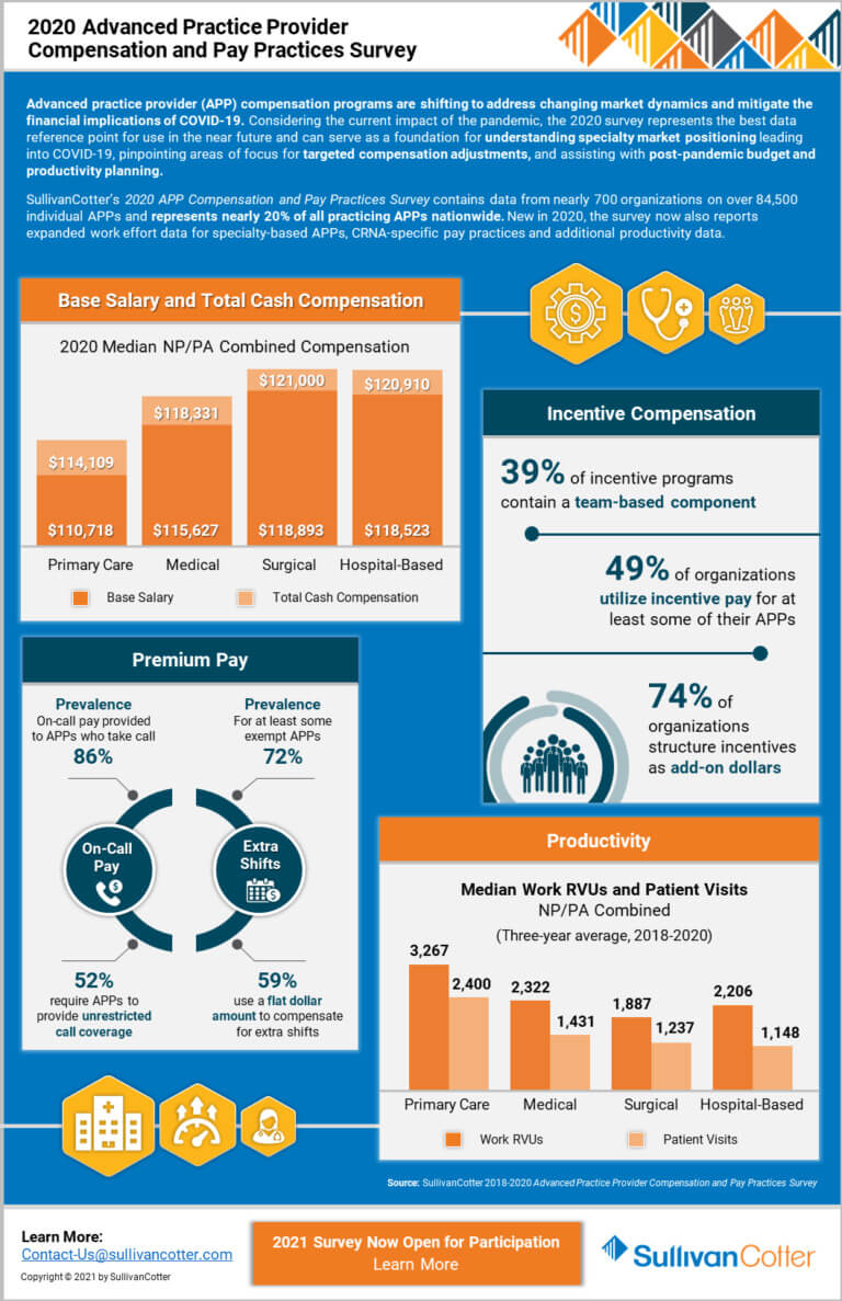 INFOGRAPHIC | 2020 Advanced Practice Provider Compensation and Pay ...
