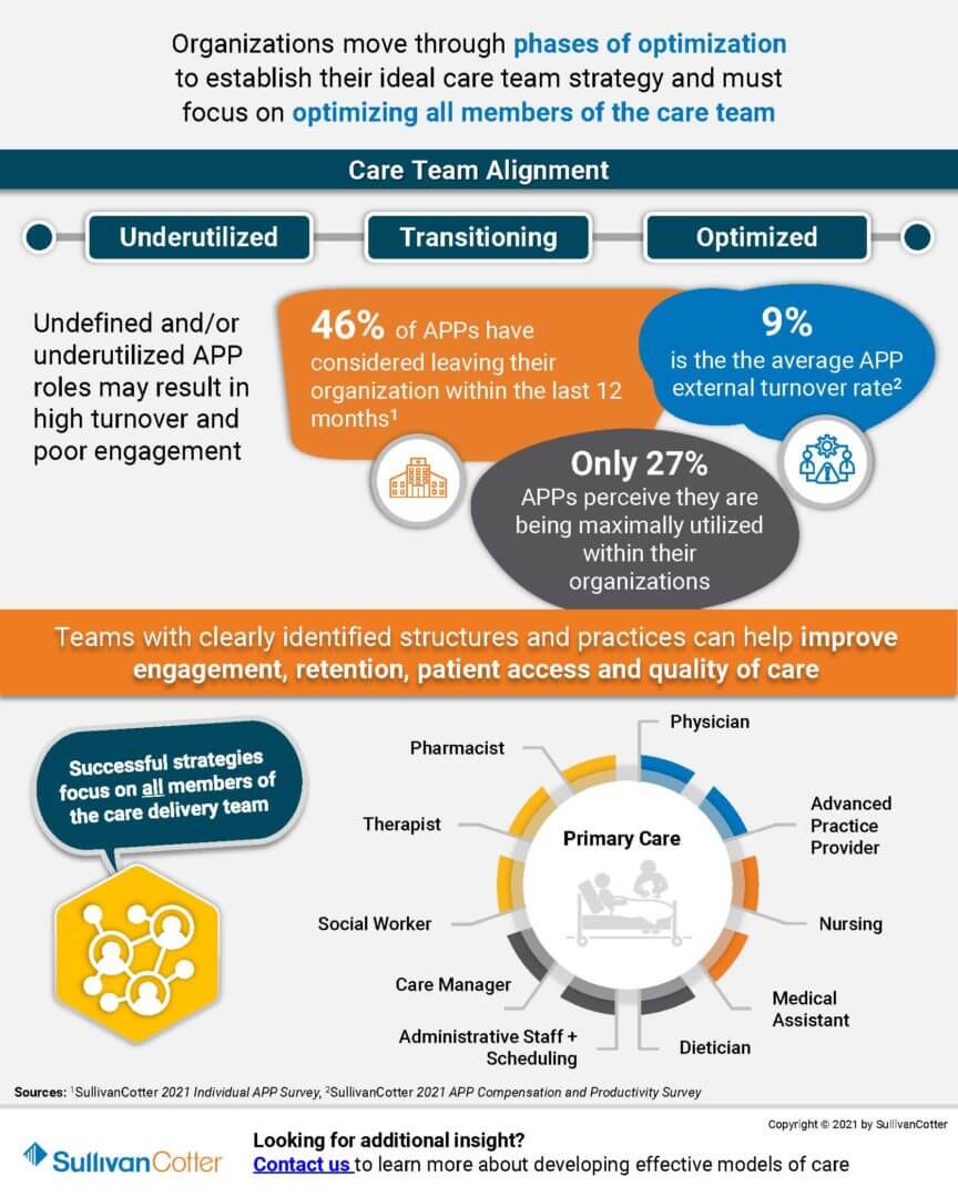 INFOGRAPHIC | Optimizing Utilization of the Advanced Practice Provider ...
