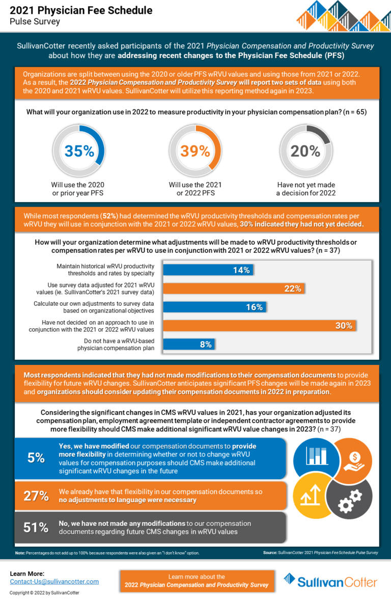 INFOGRAPHIC | Pulse Survey: 2021 Physician Fee Schedule Changes