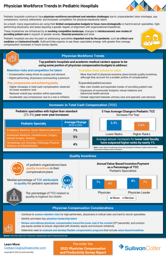 INFOGRAPHIC | Physician Workforce Trends in Pediatric Hospitals