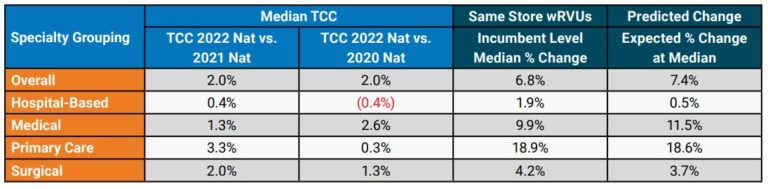 Utilizing Physician Compensation and Productivity Benchmarks ...
