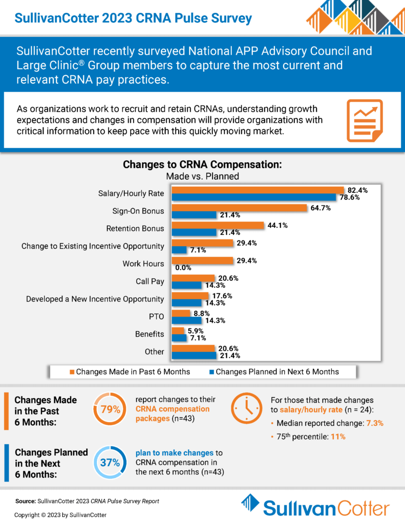 INFOGRAPHIC | 2023 CRNA Pulse Survey