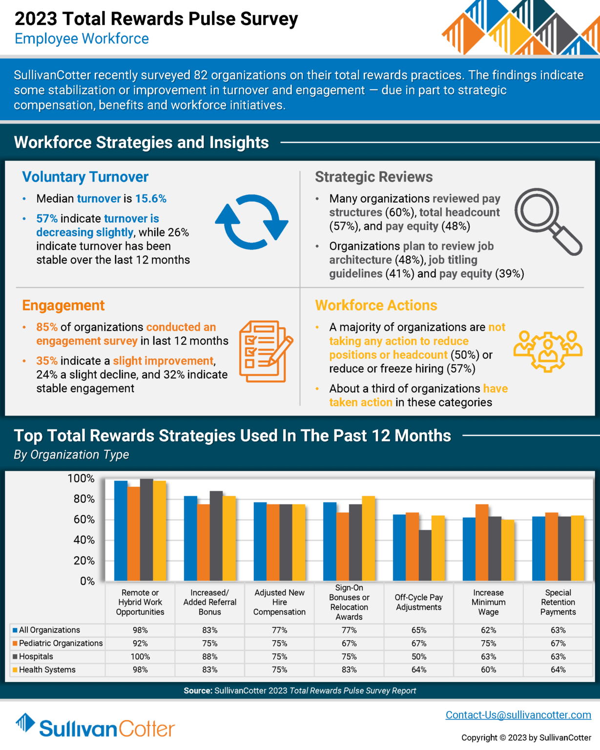 INFOGRAPHIC | 2023 Total Rewards Pulse Survey