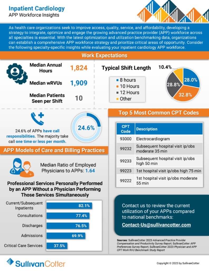 INFOGRAPHIC | APP Workforce Insights – Inpatient Cardiology