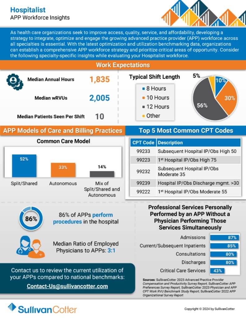 INFOGRAPHIC | APP Workforce Insights: Hospitalist