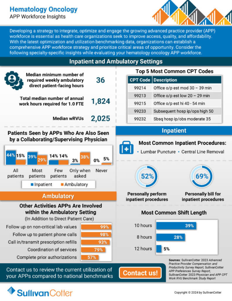 INFOGRAPHIC | APP Workforce Insights: Hematology Oncology