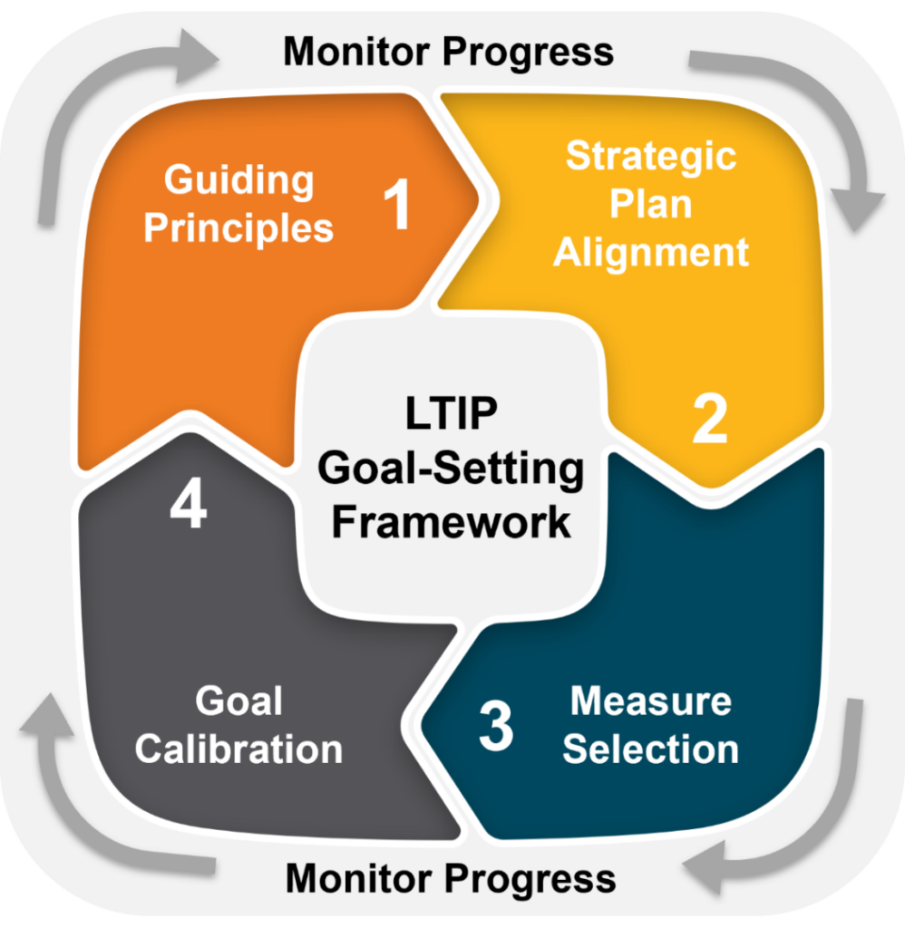 Driving Strategic Imperatives Through Executive Long-Term Incentives ...